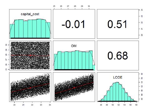 Results From Estimation Of LCOE By A Linear Model Download Scientific Diagram