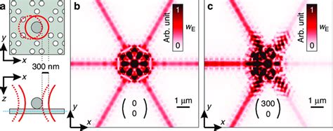 Finite Difference Time Domain Simulations Of The Position Dependent