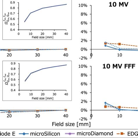 A The Detector Output Factors Of Det And B Field Output Factor