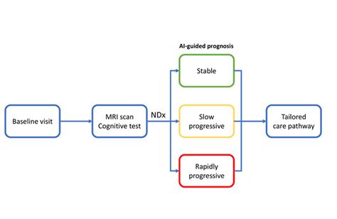 Early Detection Of Dementia Cambridge Enterprise