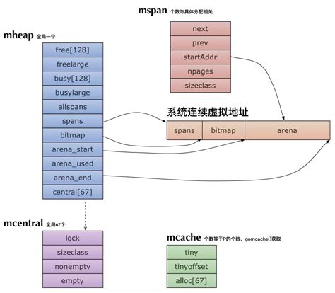Golang 内存管理 《golang 基础》 极客文档