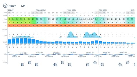 Weather Forecast Mel Today Tomorrow 10 Days