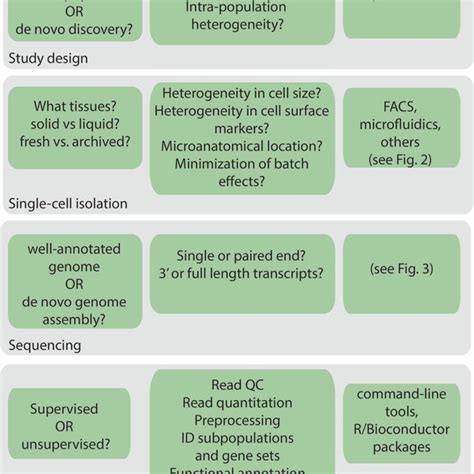 Comparison Of Common Single Cell RNA Sequencing Protocols Features Download Scientific