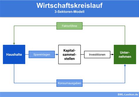 Wirtschaftskreislauf Definition Erklärung And Beispiele Übungsfragen