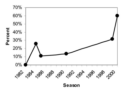The Percentage Of Total Search Distance Flown Each Season That Was In Download Scientific