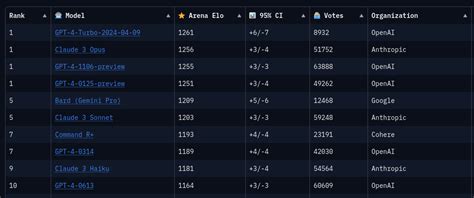 OpenAI Takes Back First Place On The Lmsys Leaderboard With GPT 4 Turbo