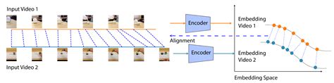 self supervised contrastive learning for videos using differentiable