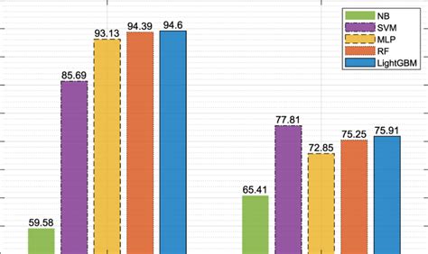 Figure C10 Performance Comparison Of Five Ml Based Classifiers Based Download Scientific