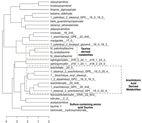 hierarchical clustering dendrogram for prioritized biomolecules in
