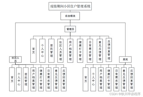 Ssmjavanodepythonphp基于ssm疫情期间小区住户管理系统【2024年毕设】 Csdn博客