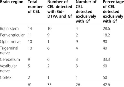 Contrast Enhancing Lesions Cel Exclusively Detected By Gf Download Table