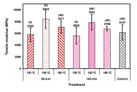 The Average And Standard Deviation Of The Tensile Modulus Measurements
