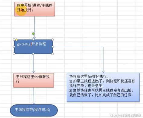 Goroutine协程有协程数约束的goroutin Csdn博客