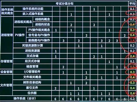 【中级软考—软件设计师】2操作系统211 操作系统章节概述【】：2111 操作系统章节概述wx63f87b4b4d751的技术博客