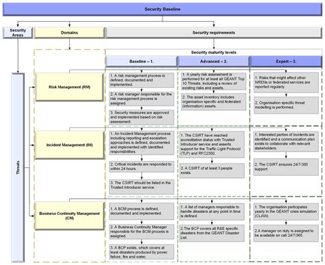 Leveraging Taxonomical Engineering For Security Baseline Compliance In