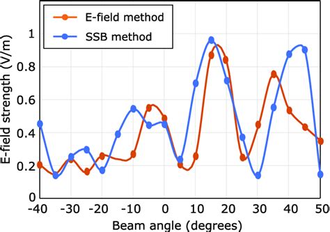 Rf Emf Exposure Distribution Comparison Between The E Field Strength Download Scientific