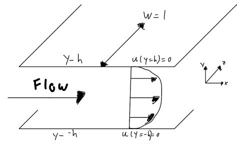 Solved The Velocity Profile For Steady Flow Between Two Chegg Com