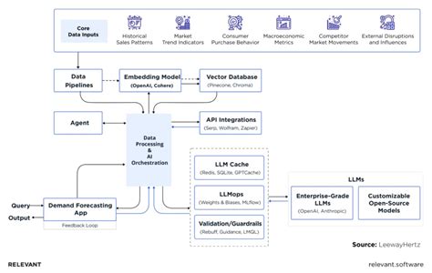 Ai In Demand Forecasting Benefits Use Cases Challenges