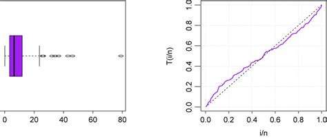 Boxplot And Ttt Plot For The Bladder Cancer Data Set Download