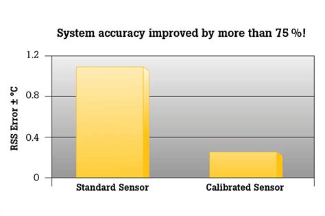 Eliminating Sensor Errors In Temperature Control Loop Calibrations 福禄克