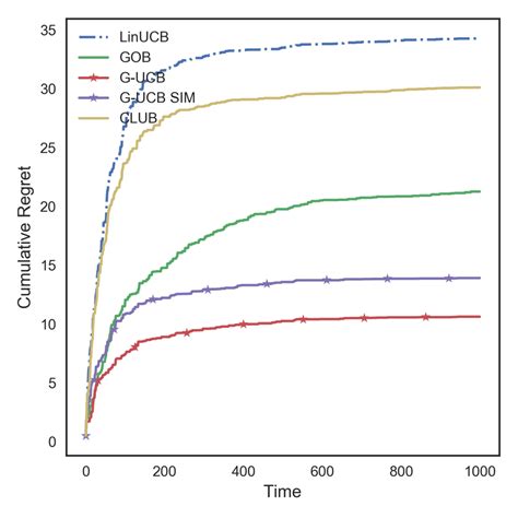 performance on artificial datasets with different levels of smoothness
