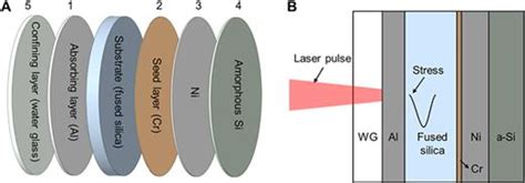Nickel Silicon Interfacial Adhesion Strength Measured By Laser Spallation Journal Of Applied