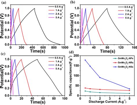 Gcd Curves At The Different Current Densities For Smmn2o5 Nss A