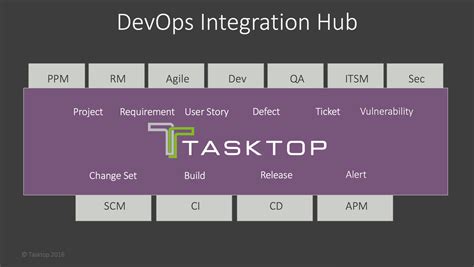 Announcing The Tasktop Devops Integration Hub Tasktop Blog