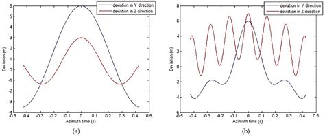 A Minimum Entropy Based Residual Range Cell Migration Correction For Bistatic Forward Looking Sar