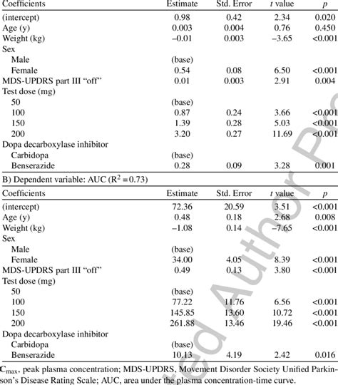 Multiple Linear Regression A Dependent Variable C Max R 2 051