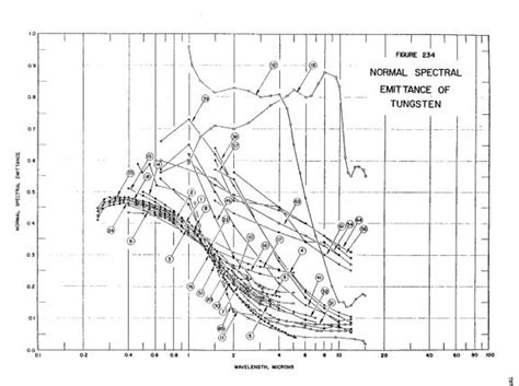 About Emissivity Far Associates