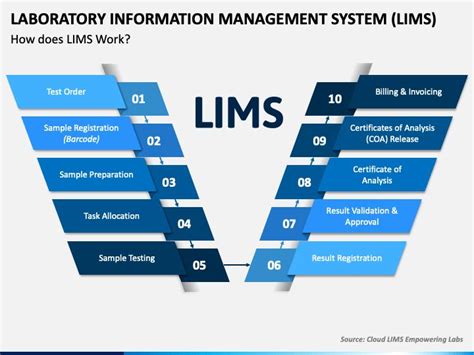 Laboratory Information Management System LIMS PowerPoint And Google