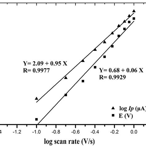 Dependence Of The Logarithm Of Peak Current Log Ipμa And The Download Scientific Diagram