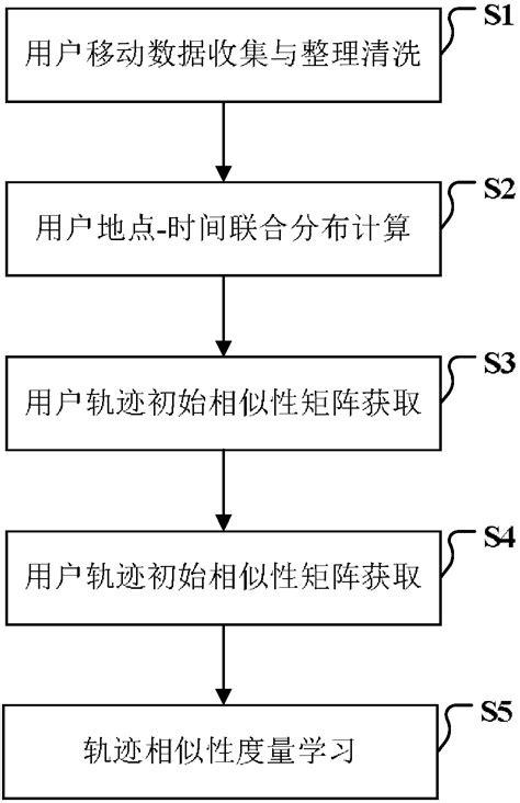 Metric Learning Based User Trajectory Similarity Measurement Method