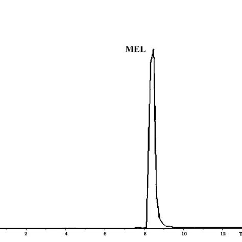 A Representative Selected Reaction Monitoring Chromatogram Of Melittin Download Scientific