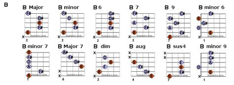 Guitar Chord Chart B
