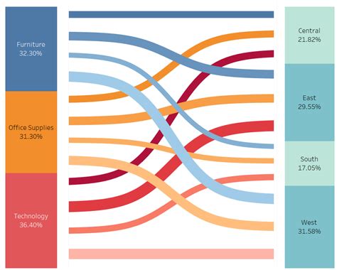 When To Use A Sankey Diagram The Data School Down Under