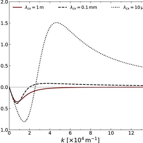 Variation Of The Growth Rate γdocumentclass 12pt Minimal
