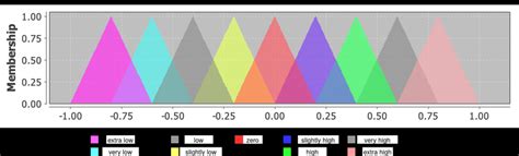 Fuzzy Values Of The Output Variables Download Scientific Diagram