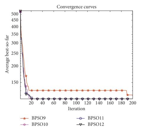 Convergence Curves Of The Benchmark Functions Under D 30 A F1 B Download Scientific