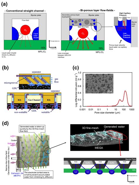 Color Online A Schematics And Working Principles Of Bi Porous Layer Download Scientific
