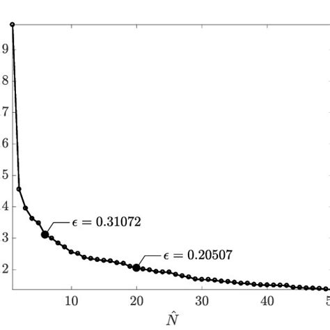 Approximation Truncation Error Vs Number Of Selected Elements