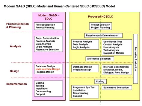 Ppt Integrating Hci Into Sdlc A Human Centered Systems Development Life Cycle Methodology