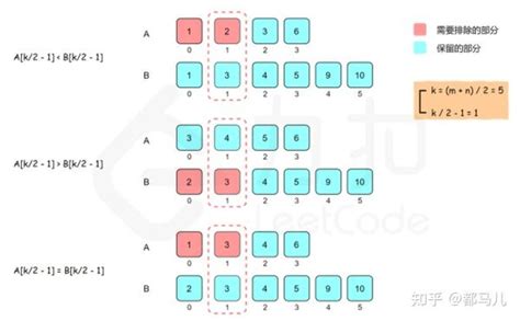 4寻找两个有序数组的中位数 知乎