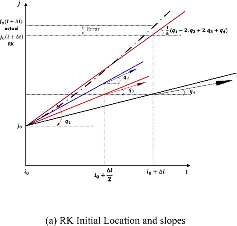 Figure 1 From Dynamic Performance Evaluation Of Photovoltaic Three Diode Model Based Rung Kutta