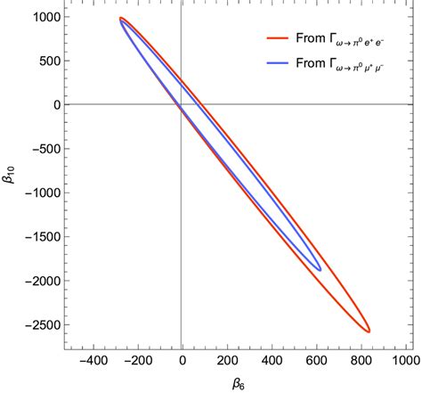 A Tentative Plot Of The Mutual Dependence Of The Values β 6 And β 10 Download Scientific