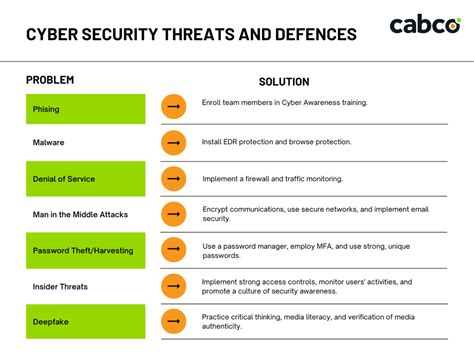 How To Strengthen Defenses Against The Most Common Cyber Threats — Cabco