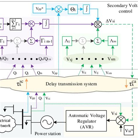 Time Delays And Packet Losses Diagram In Ncs Download Scientific Diagram