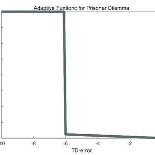 The Linear Evaluation Function Used In Experiment 1 Download Scientific Diagram