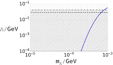 90 Cl Lower Bounds On The Scale Parameter Of The Co Simp Model Download Scientific Diagram